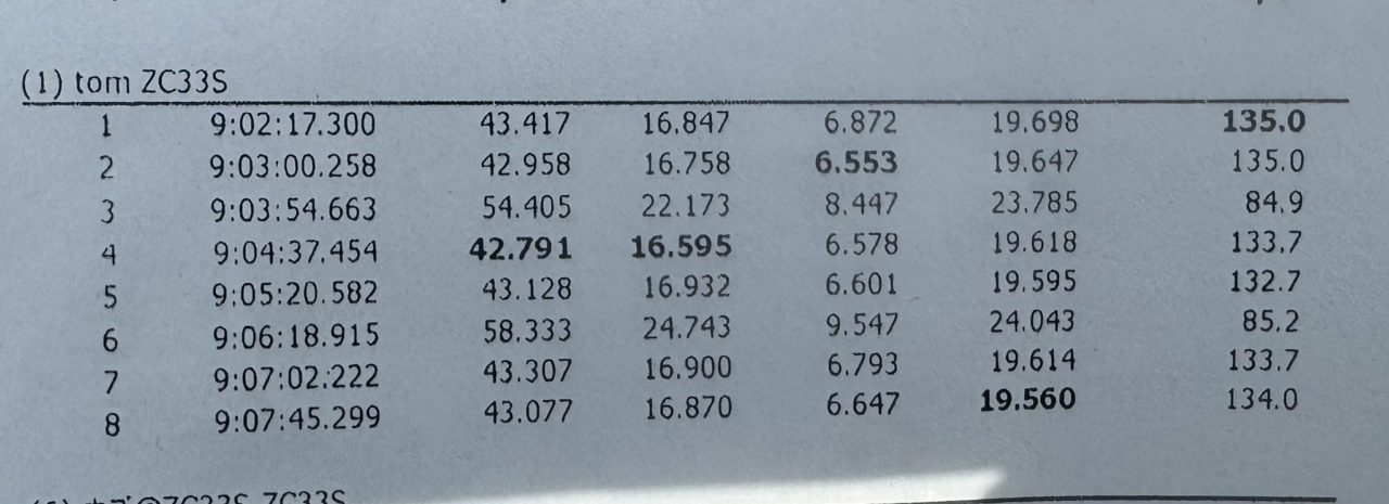 ZC33Sスイフトスポーツ AT-36BBタービン装着車両 サーキットベスト大幅更新 | ALIENTECH JAPAN OFFICIAL ...